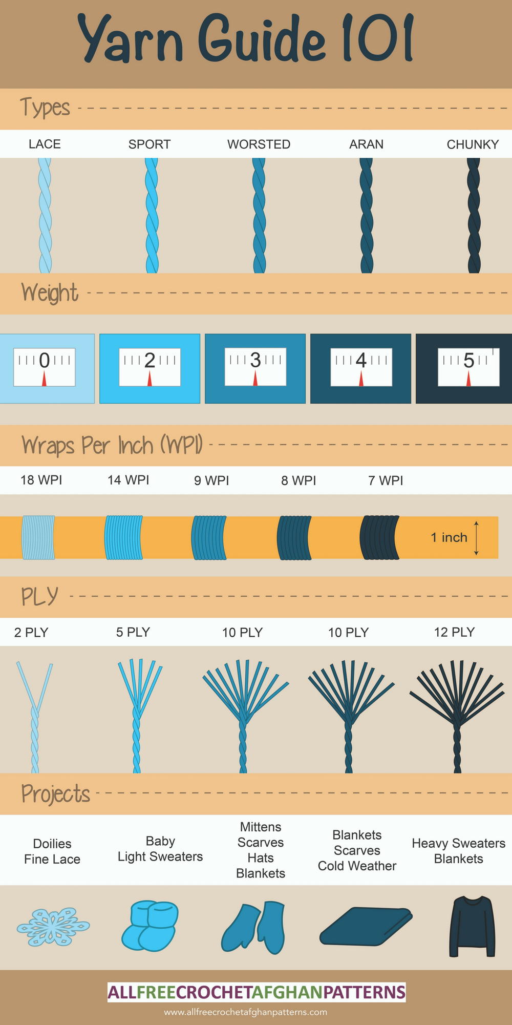 Yarn Weight 101 Infographic AllFreeCrochetAfghanPatterns Yarn Weight 101 Infographic AllFreeCrochetAfghanPatterns